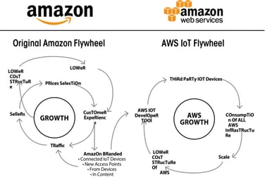Amazon Flywheel transformed its business - Bezonomics
